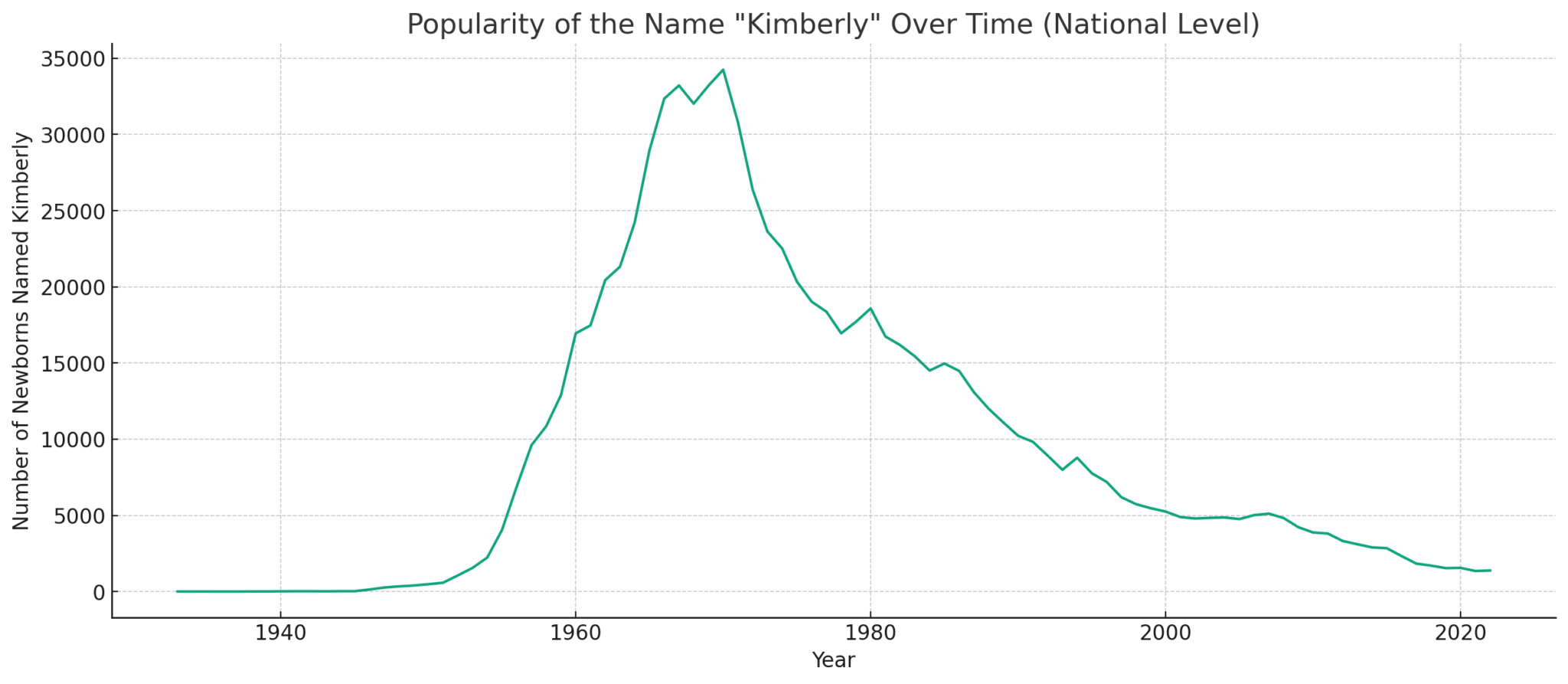 Kimberly - Name meaning, origin, variations and more